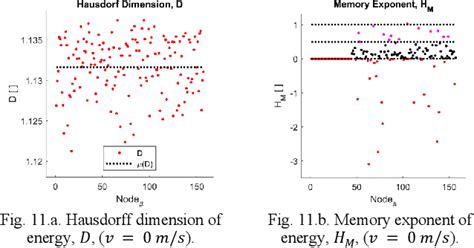 Figure 10 From Fractals And Wavelets Based Energy Analysis Of Cost Balanced Leach Sensor Network