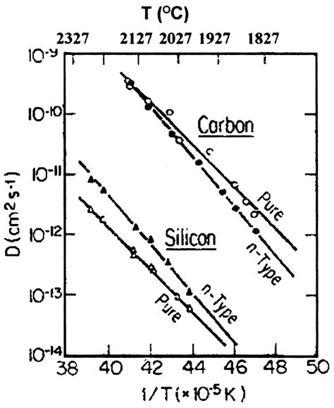 Carbon And Silicon Self Diffusion Rates In Silicon Carbide Single Crystals Download