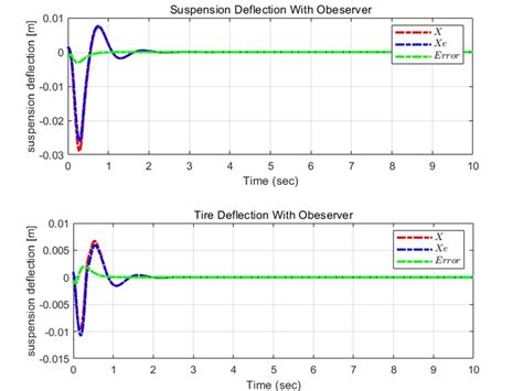 Design Active Suspension In Quarter Car Model Matlabsimulink 2