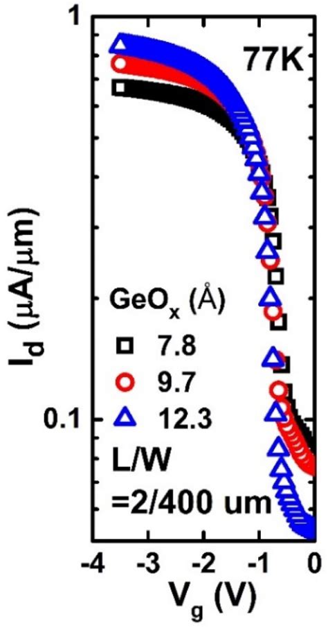 Id Vg Characteristics For Low Doped Bulk Ge Pmosfet At 77 K For Download Scientific Diagram