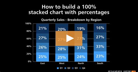 How To Build A 100 Stacked Chart With Percentages Video Exceljet