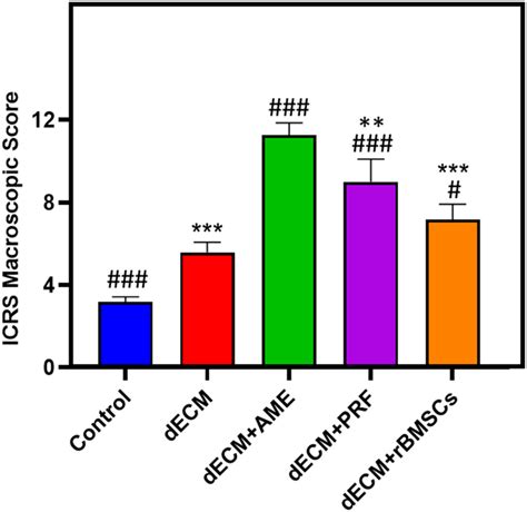 Total Mean International Cartilage Repair Society Icrs Macroscopic Download Scientific