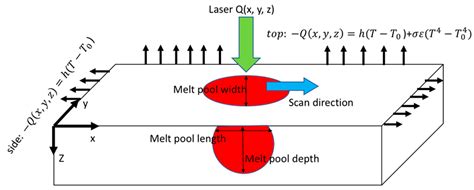 Heat Source Modeling In Selective Laser Melting