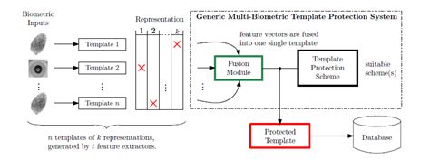 a framework of a generic multi biometric template protection at feature