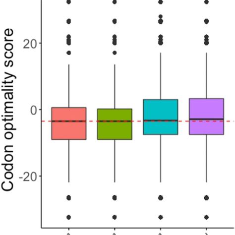 Surrounding Nucleotide Context Of Silent Mutations A Schematic