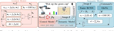 Figure 1 From Language Conditioned Imitation Learning For Robot