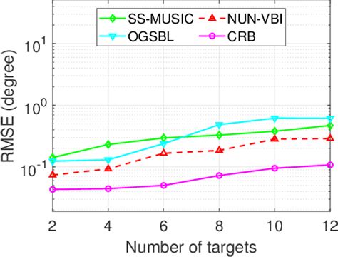 Figure 3 From Underwater Doa Estimator Based On Variational Bayesian Inference With Non Uniform