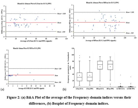 Assessing Heart Rate Variability And Pulse Rate Variability Patterns In