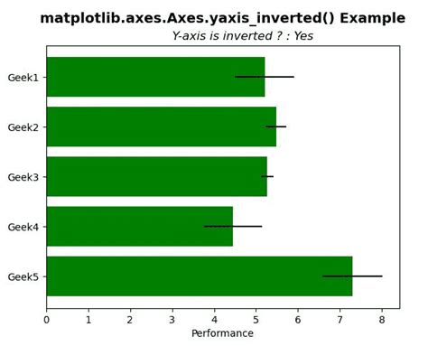 Python Matplotlib Axes Axes Yaxis Inverted Geeksforgeeks