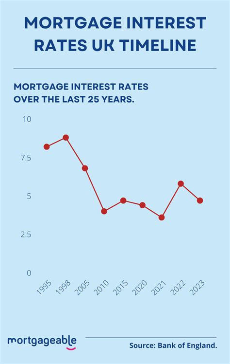 Mortgage Interest Rates 2025 Forecast Uk Images References Rami Belle