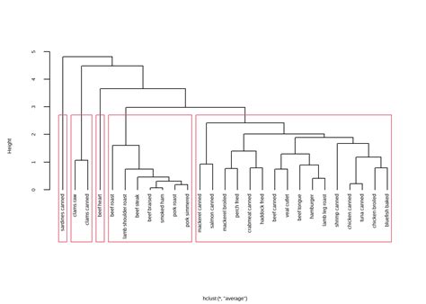 R语言聚类分析 R语言实战医学统计