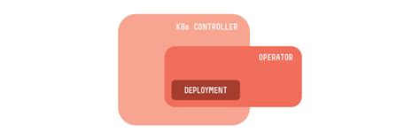 Introduction To The Operator Framework Simplify Kubernetes Livewyer