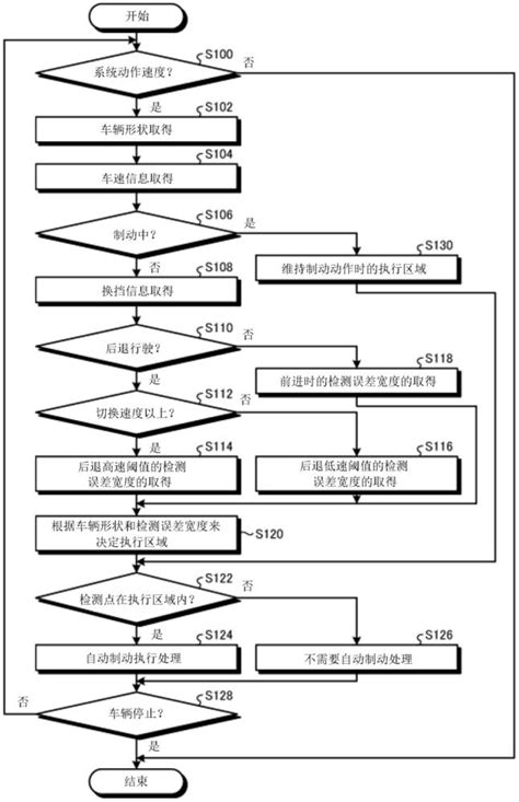 自动制动控制装置以及自动制动处理程序的制作方法