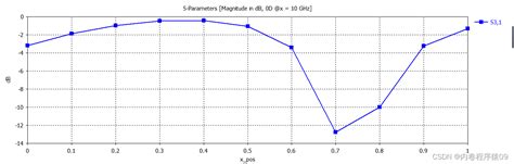 Cst学习 参数扫描分析和优化设计cst扫参 Csdn博客