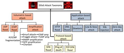 Jsan Free Full Text Ddos Attack And Detection Methods In Internet Enabled Networks Concept