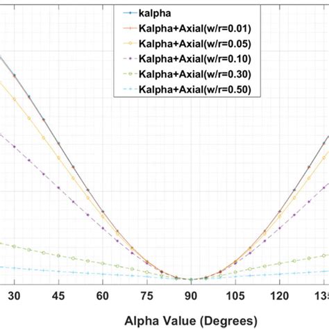 Stiffness Of A Circular Curved Beam 2β π3 As A Function Of