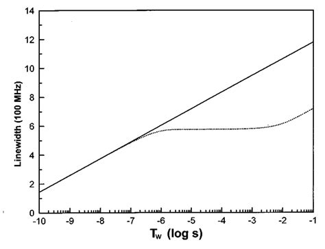 Linewidth From Spectral Diffusion Vs T W For Two Cases The Solid Line Download Scientific