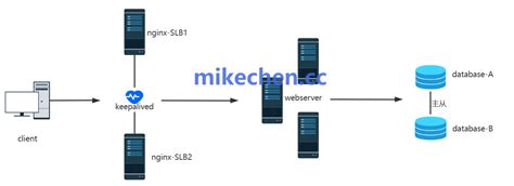 Nginx百万并发性能如何实现？ 陈睿