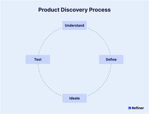 Product Discovery Framework The 4 Step Process Explained