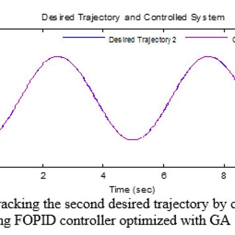 Two Link Robot Manipulator Using Fractional Order Pid Controllers Optimized By Evolutionary