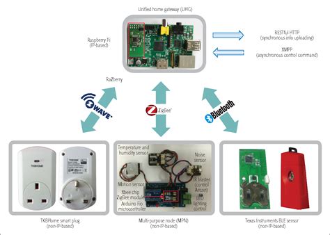 Figure 1 From System Design Of The Internet Of Things For Residential Smart Grid Semantic Scholar