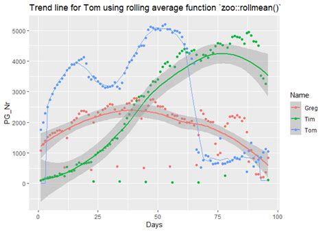R Add Trend Like Line To Graphs Stack Overflow