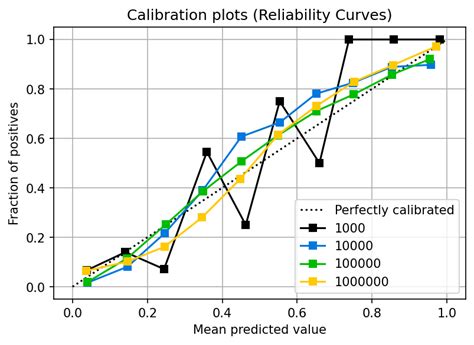 Can I Trust My Model S Probabilities A Deep Dive Into Probability Calibration
