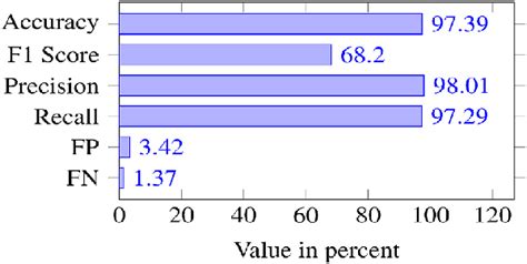Performance Of The Proposed Method On The Caltech Dataset Download Scientific Diagram