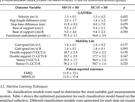 Table 3 From Using Machine Learning Algorithms For Identifying Gait