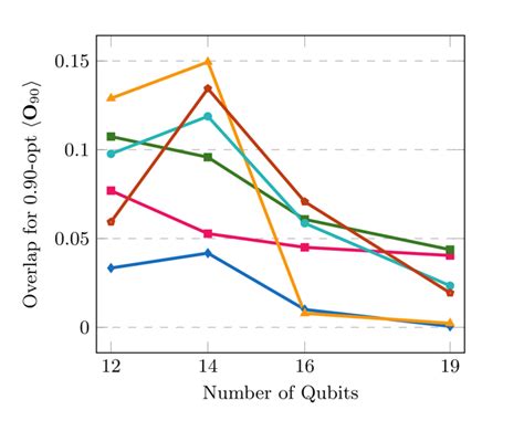 Production And Logistics Quantum Algorithms For Multi Knapsack