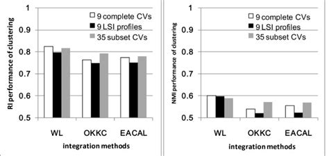 Clustering Results Obtained By Multi View Data Integration Download Scientific Diagram