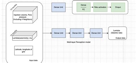 Proposed Mlp Model Which Is Trained Using The Past 12 Months Of