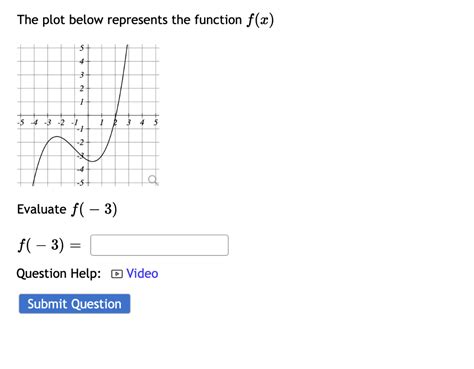 Solved The Plot Below Represents The Function F X Evaluate Chegg Com