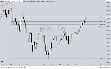 Fortune🔮 On Twitter Spy Spx So Far Price Has Pushed Above The