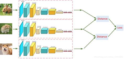siamese网络 siamese triplet 进行分类 csdn博客