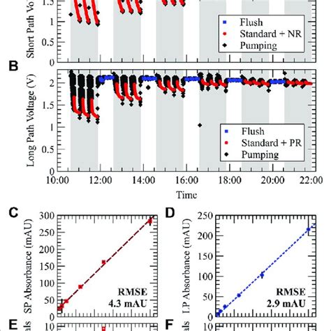 Simultaneous Dual Nutrient Calibration Of The Np Sensor Using Six Download Scientific Diagram