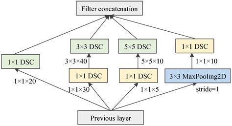 Applied Sciences Free Full Text Multi Scale Residual Depthwise
