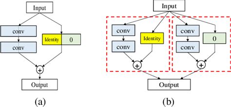 Figure 1 From Deep Pyramidal Residual Networks Semantic Scholar