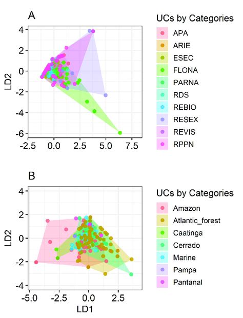 Linear Discriminant Analysis Lda Of The Frequency Of Specific