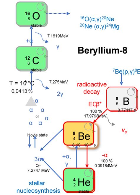 Beryllium 8 Isotopic Data And Properties