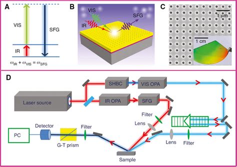 Schematic Diagrams And Experimental Setups Of Sum Frequency Generation Download Scientific