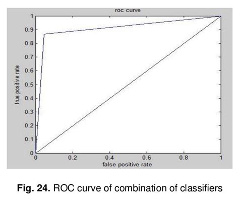 Result Of Combination Of Classifiers Download Scientific Diagram