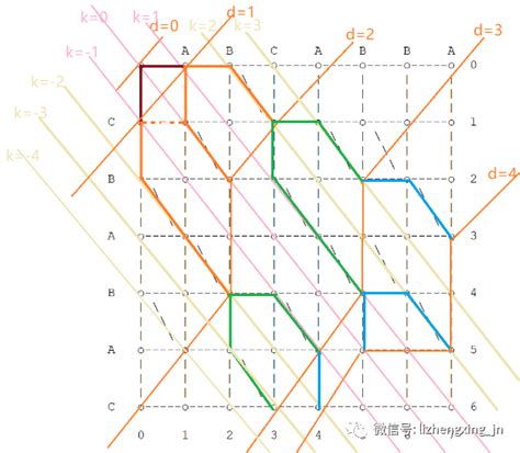 Git Diff 算法详解：myers Diff Algorithm 腾讯云开发者社区 腾讯云