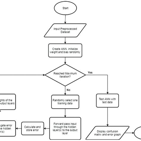 Flowchart Of Stochastic Learning With Backpropagation Algorithm Download Scientific Diagram