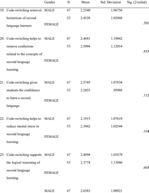 Inferential Statistics On The Base Of Gender Statements 19 24