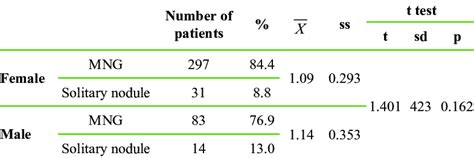 Preop By Gender Occurrence Of Multinodular Goiter Or Solitary Nodular Download Scientific