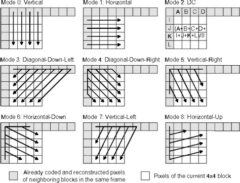 Figure 1 From The H264avc Video Coding Standard For The Next Generation Multimedia