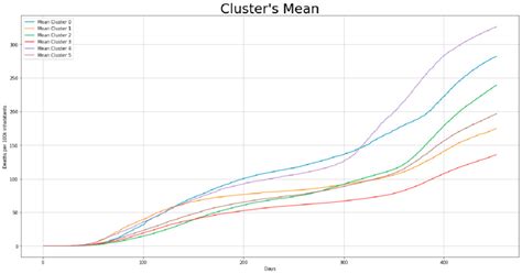 Comparison Of Clusters Mean Download Scientific Diagram