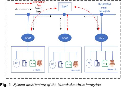 Figure 1 From Two‐stage Game Framework For Energy Management In