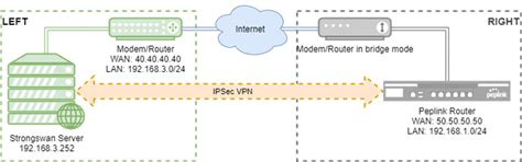 Ipsec Vpn Site To Site With Strongswan Psk Frontier Knowledge Base